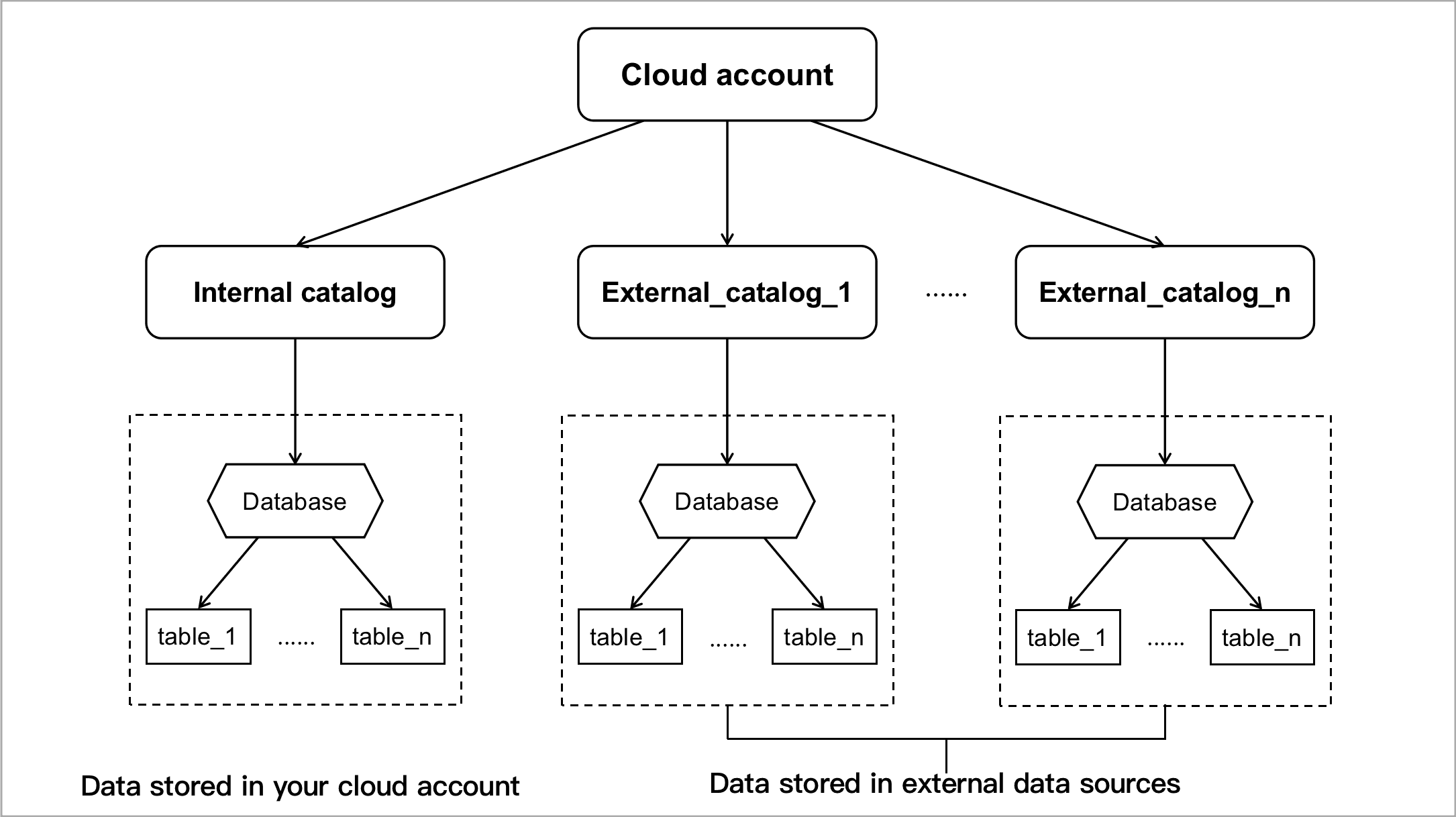 Overview @ catalog_overview @ CelerData Docs
